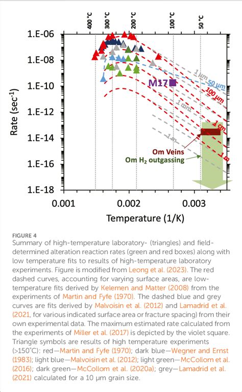 Figure 1 From Low Temperature Hydrogen Production And Consumption In Partially Hydrated