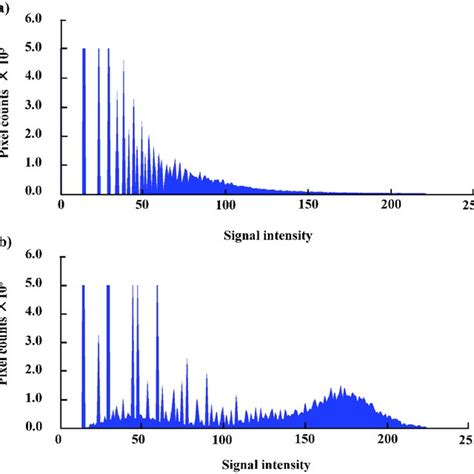 Signal Intensity Histograms A Signal Intensity Histogram Of The