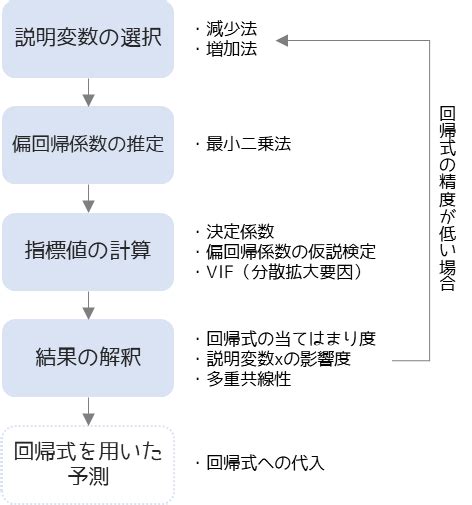 【excelで行う】重回帰分析｜staat