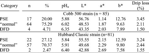 Ph Colour And Drip Loss Values For Pse Normal And Dfd Meat Download Table