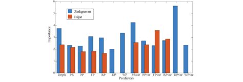 Predictors Importance Graph For Rf Model In Zinkgruvan And Lújar Mines Download Scientific