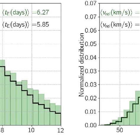 The Normalized Distribution Of The Einstein Crossing Time Left Panel