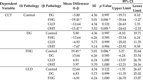 Statistical Results Using Anova Multiple Comparisons Test For The Cct Download Scientific
