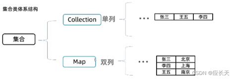 Javacollection集合java 集合collection Csdn博客