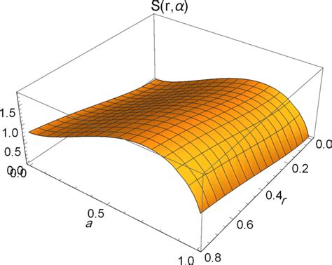 Entanglement Entropy As A Function Of α And R Download Scientific Diagram