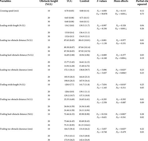 Means Standard Deviations Sd Of The Crossing Speed Stride Length Download Scientific