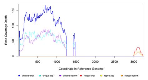 Figure S6 Breseq Read Coverage Plots Of All Reference Genomes Used For