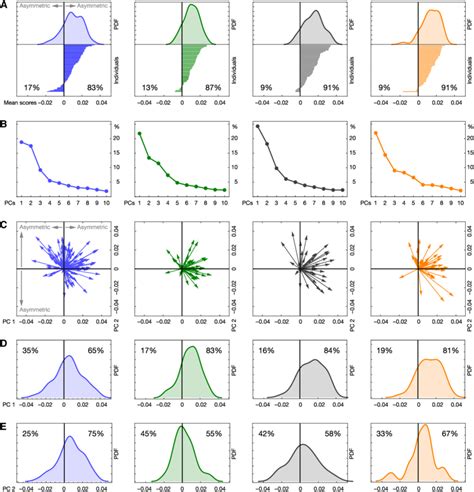 Asymmetric Shape Variation Within Taxa A Taxon Specific Mean