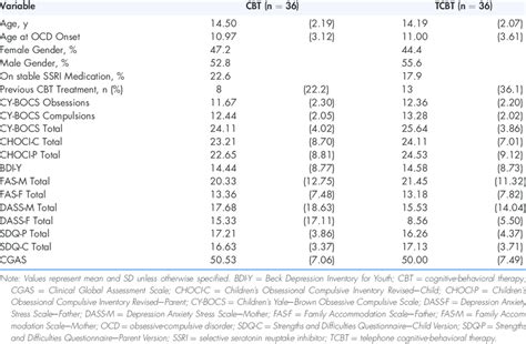 Pretreatment Clinical And Demographic Variables For Participants With