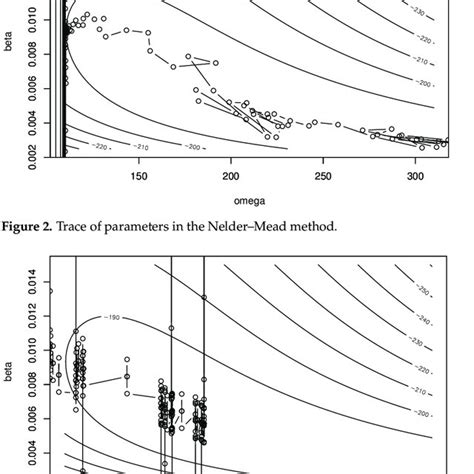 Trace Of Parameters In The Bfgs Method Download Scientific Diagram