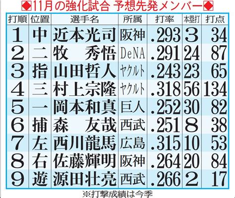 【図】侍ジャパン11月強化試合のスタメン予想：中日スポーツ・東京中日スポーツ
