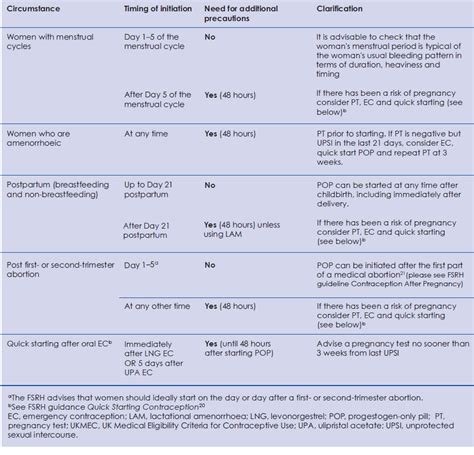 Starting The Progestogen Only Pill Primary Care Notebook
