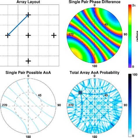 Pdf Interferometer Angle‐of‐arrival Determination Using Pre‐calculated Phases