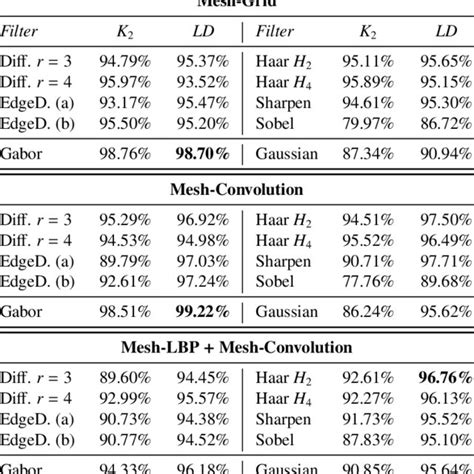 Texture Retrieval Using Random Forest Binary Classifiers We Report The