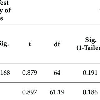 Calculation Of The P Value Using The T Test For Psychological Health