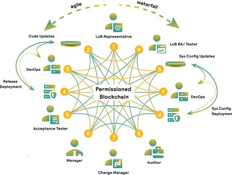 Using Blockchain And Devops For Secure And Continuous Delivery Using Blockchain And Devops For