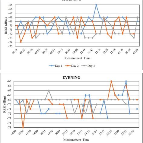 Coverage Of Nb Iot For Outdoor Scenario In Terms Of Rssi Download