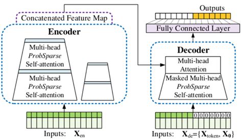 Informer模型与基础学习 Emanlee 博客园 Informer模型与基础学习 Emanlee 博客园