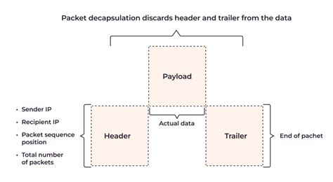 What Is Tunneling How Does Network Tunneling Work Gcore