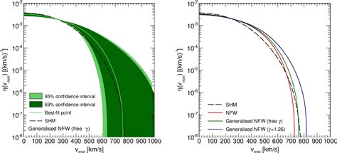 Figure 4 From How To Calculate Dark Matter Direct Detection Exclusion Limits That Are Consistent