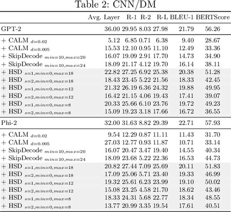 table 2 from hierarchical skip decoding for efficient autoregressive text generation semantic