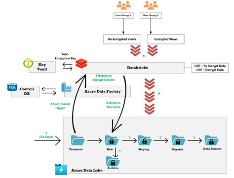 Modern Data Platforms And Pii Data Au