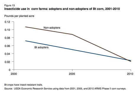 Gmo Yeah 5 Surprises From An Otherwise Boring Look At Genetically Modified Crops Grist