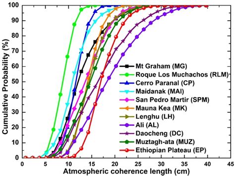 Novel Global Model Developed For Atmospheric Optical Turbulence Prediction Chinese Academy Of