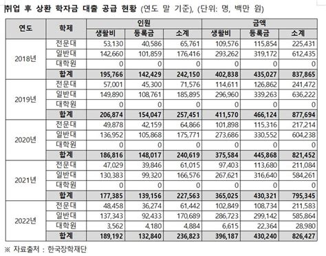 경제위기 실직 등 취업 후 학자금 대출 못 갚는 학생 늘어 Cnbc News