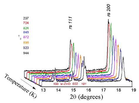 Sequence Of Synchrotron Powder X Ray Diffraction Patterns Of Li 2 Tio Download Scientific