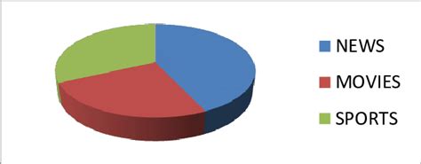 Distribution Of Tweets Per Class The Classification Algorithms Namely