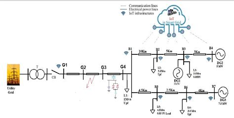 Figure 1 From Machine Learning Assessment Of Iot Managed Microgrid