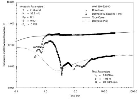 3 Type Curve And Derivative Plot Analysis Of Drawdown Test Data For Download Scientific