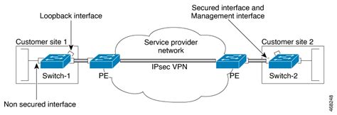 Configuring Ipsec Cisco