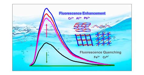 Four Novel Cobalt Ii Coordination Polymers Based On Anthracene Derived Dicarboxylic Acid As