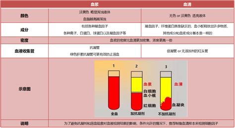 【罗工流式秘籍77】血清和血浆样本的区别、制备和保存