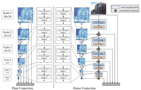 review — dsod learning deeply supervised object detectors from scratch object detection by