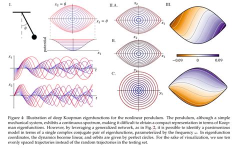 深度学习下的koopman分析 知乎