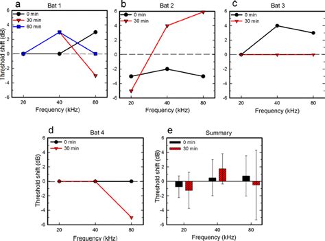 Color Online Abr Threshold Shifts Db Calculated As Post Exposure Download Scientific