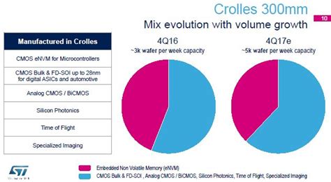 Stmicroelectronics Va Passer à 5000 Tranches Par Semaine à Crolles Stmicroelectronics Va Passer à 5000 Tranches Par Semaine à Crolles