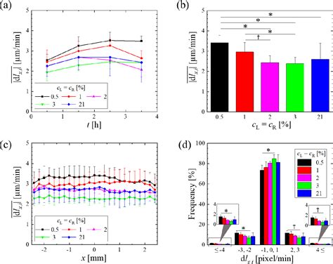Figure 5 From The Oxygen Gradient In Hypoxic Conditions Enhances And Guides Dictyostelium