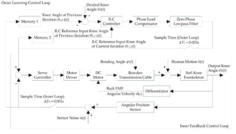 Controller Design With An Inner Stabilizing Feedback Loop And Outer Download Scientific Diagram