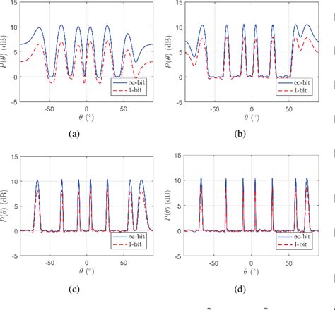 Figure 3 From Matched Filtering Performance Analysis For Massive Mimo Radar With One Bit