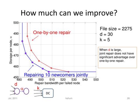 Ppt Cooperative Regenerating Codes For Distributed Storage Systems Powerpoint Presentation