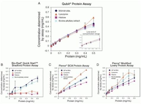 Qubit™ Protein Assay Kit
