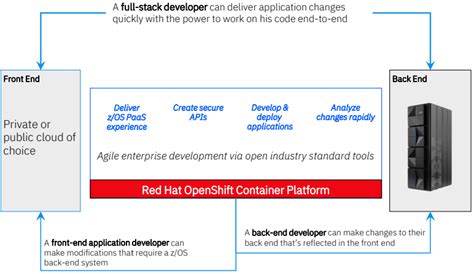 Ibm Z And Cloud Modernization Stack Ibm Cloud® For Partners