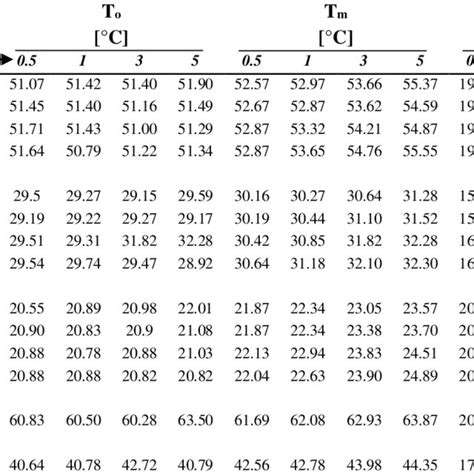Average Specific Heat Capacity C P Determined By Tghpt And Dsc At A