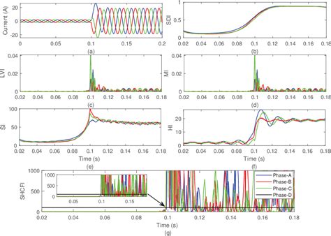 Figure 1 From Fault Detection Method Using Signal Processing Approaches To Design A Power System
