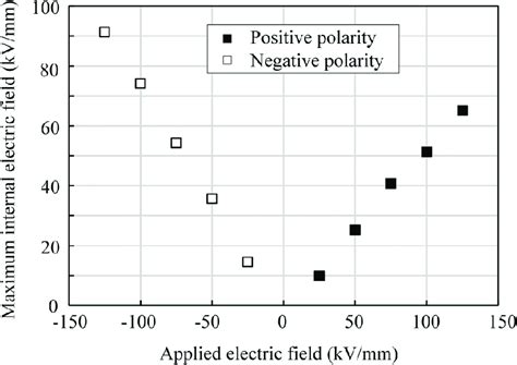 Maximum Positive Internal Electric Field Download Scientific Diagram
