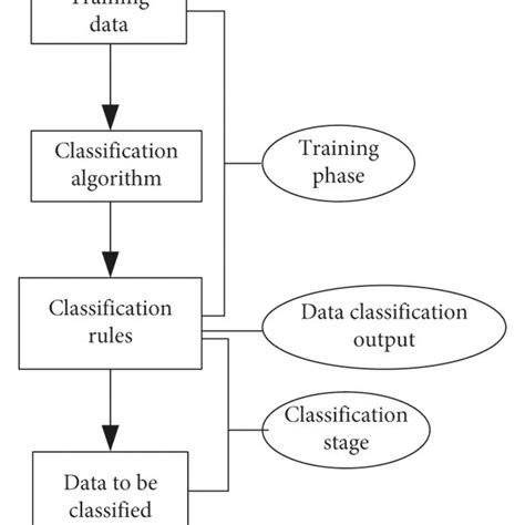 Data Mining Classification Process Download Scientific Diagram